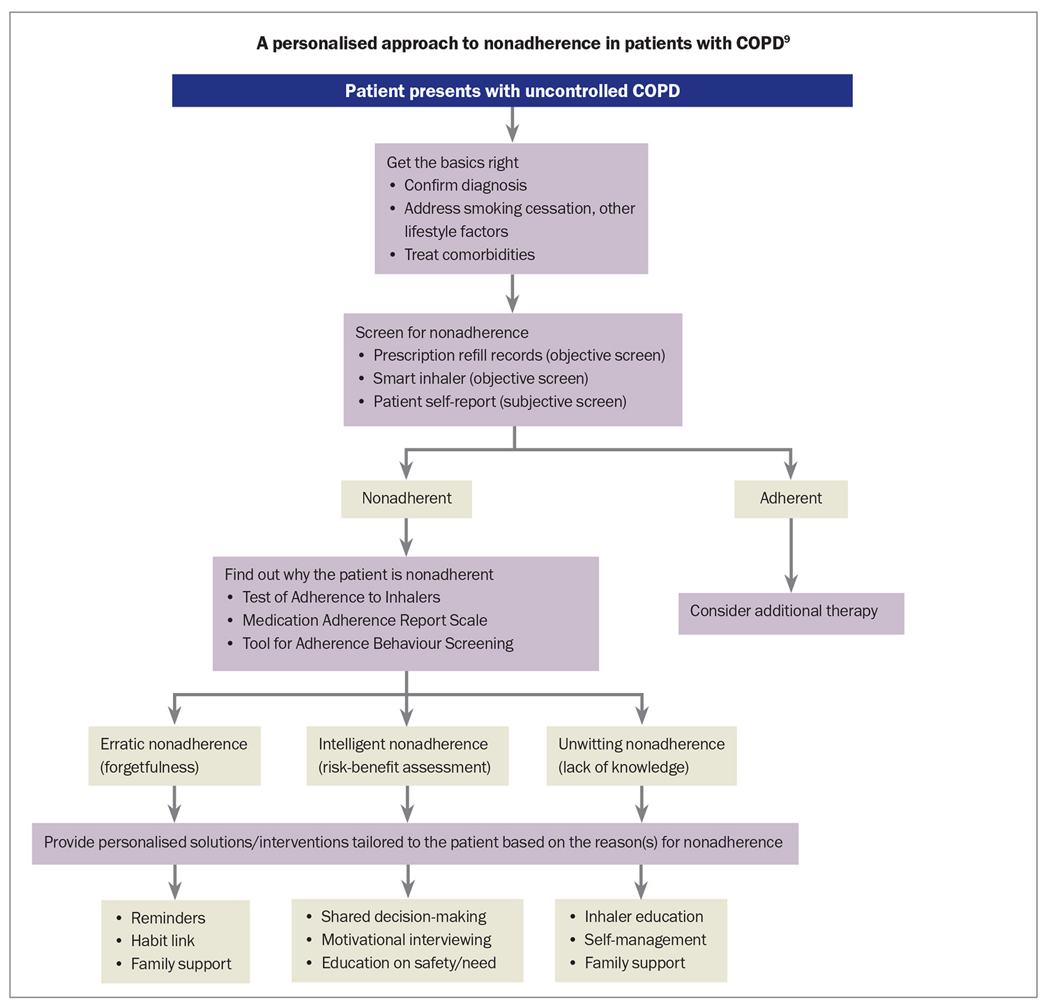 Improving adherence to treatment in COPD: a personalised approach | Medicine Today
